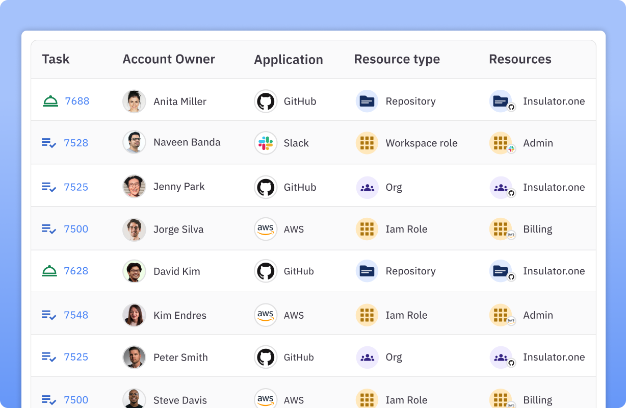 User Access Reviews - ConductorOne