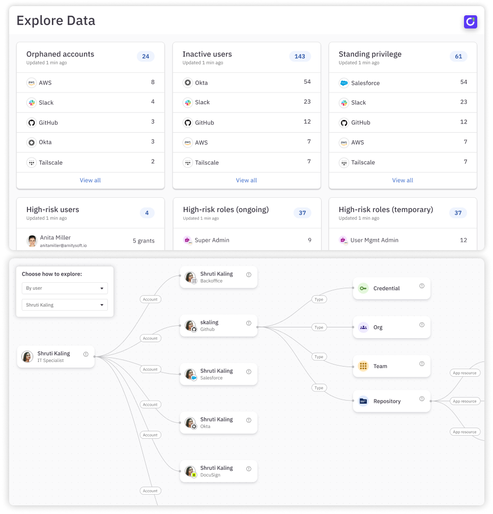 Identity Graph - ConductorOne