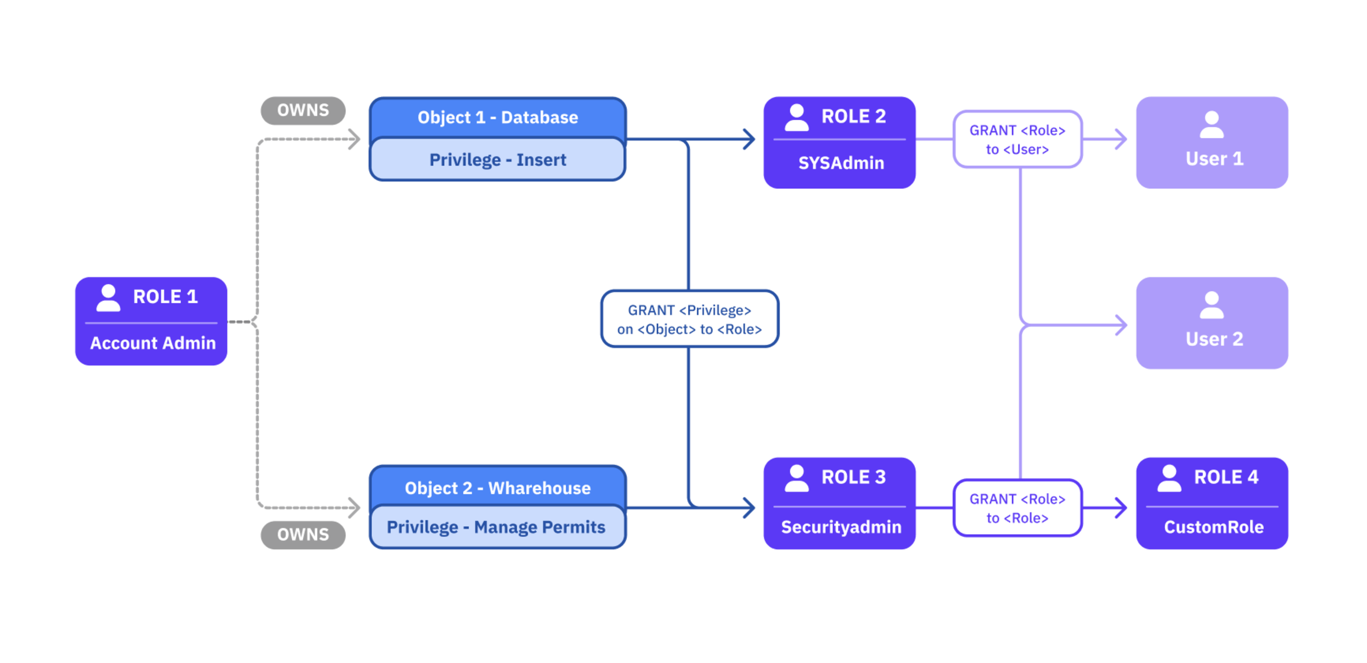 Snowflake Authorization and Permission Model Deep Dive - ConductorOne