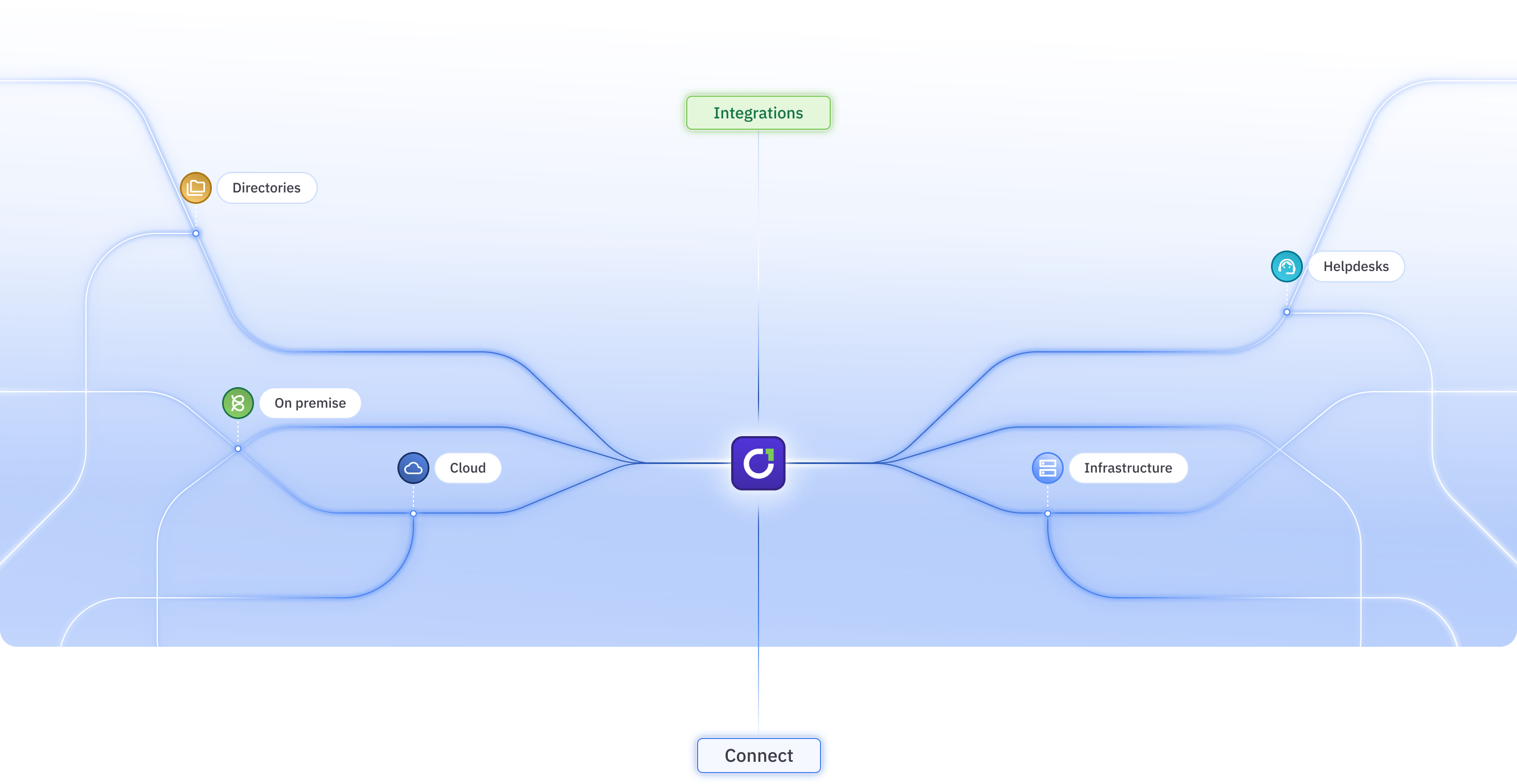 Integrations - ConductorOne