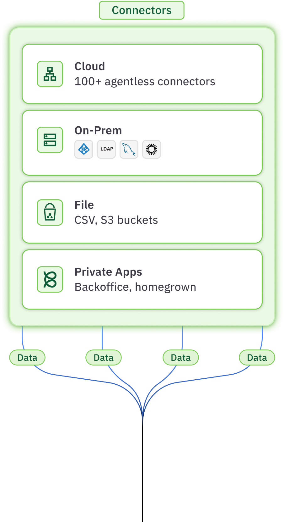 Modern IGA vs Legacy IGA