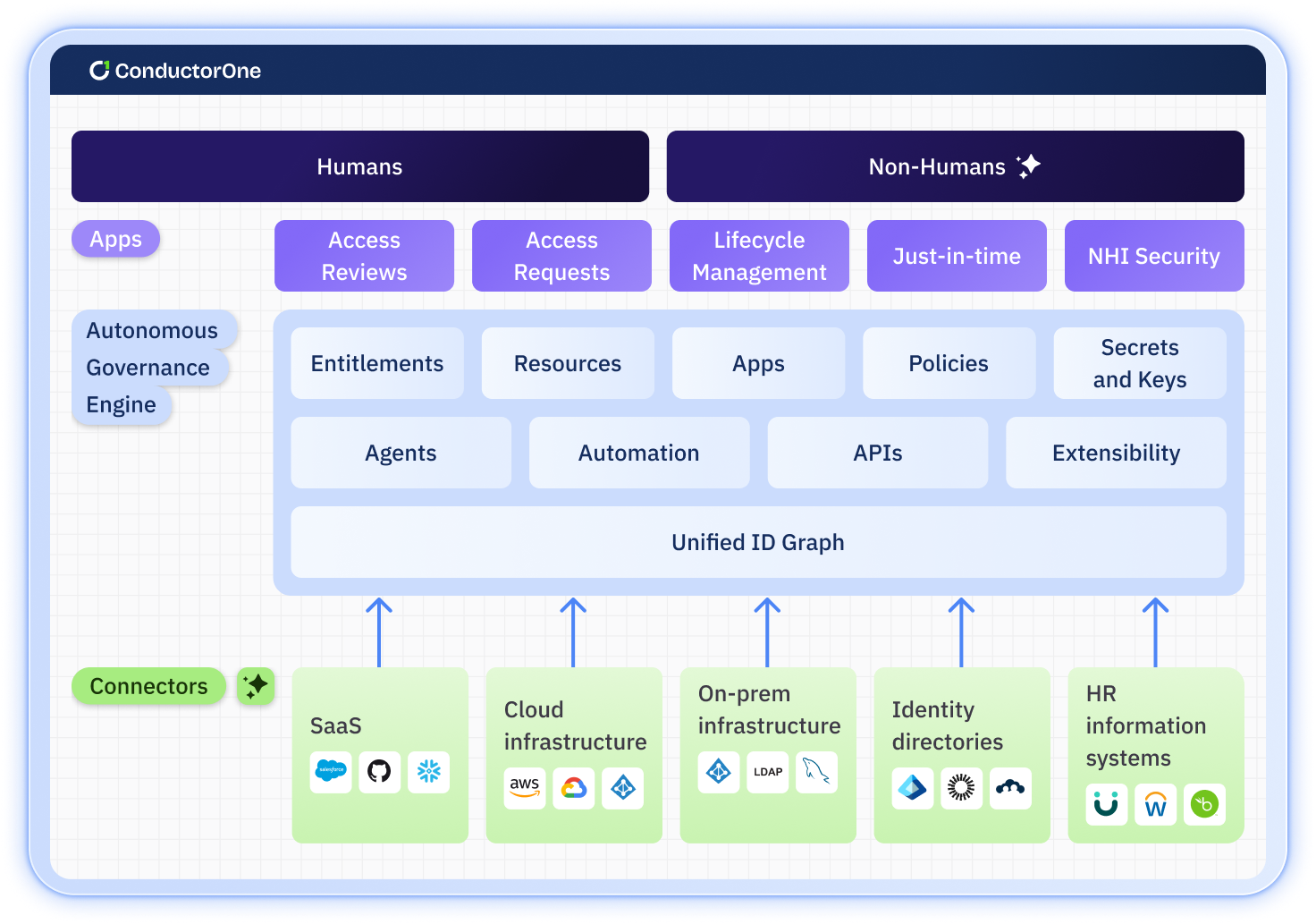 ConductorOne | Autonomous Identity Governance