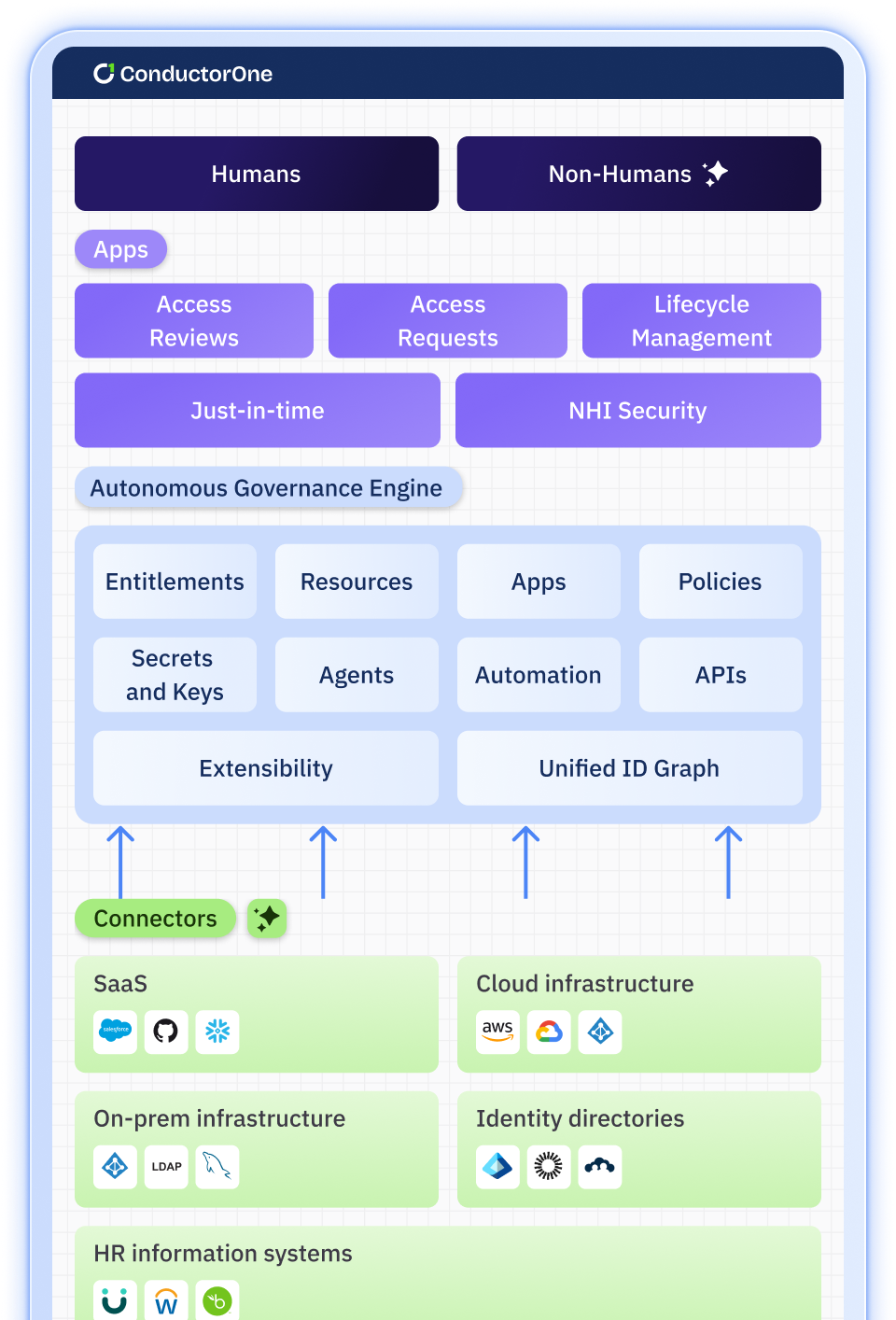 ConductorOne | Autonomous Identity Governance