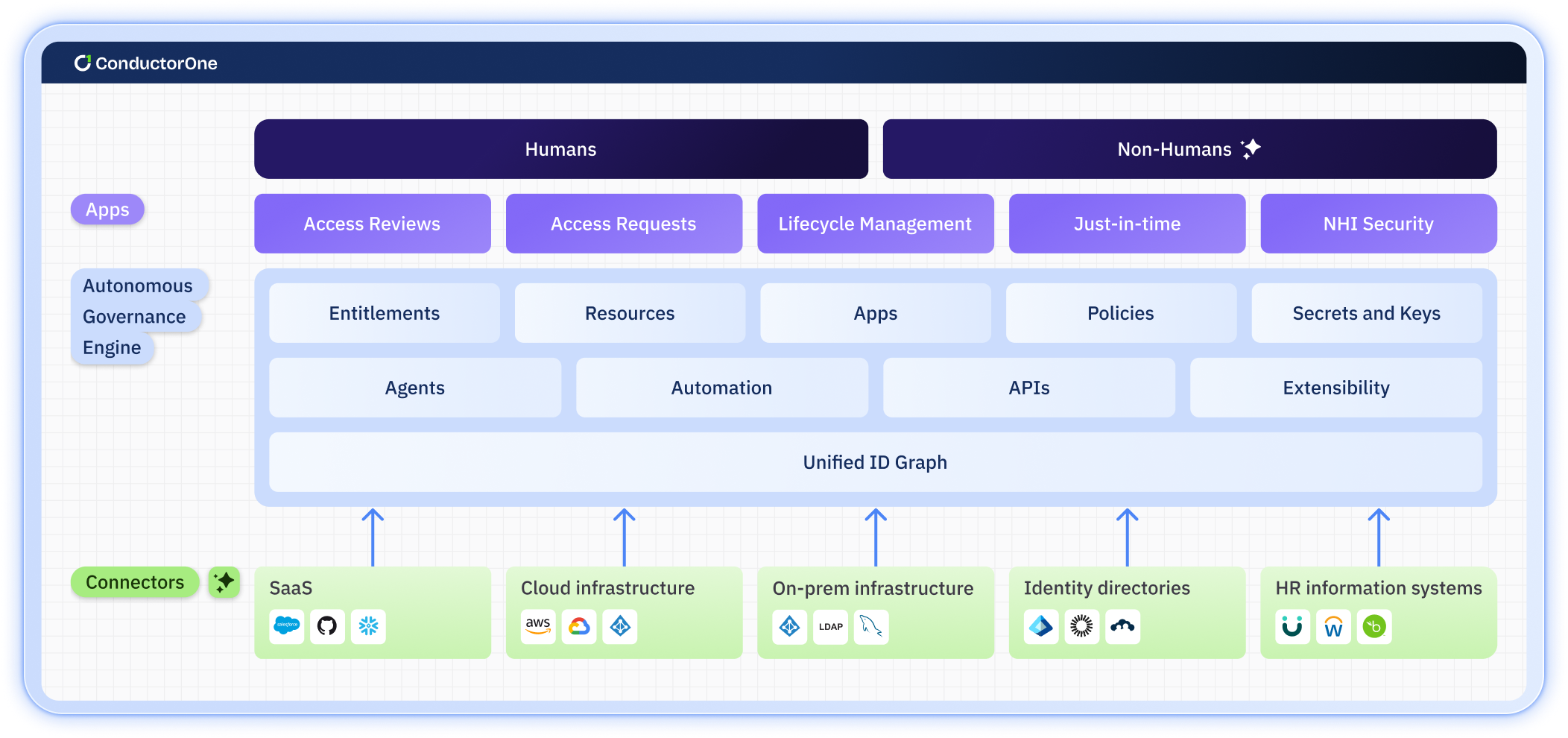 ConductorOne | Autonomous Identity Governance