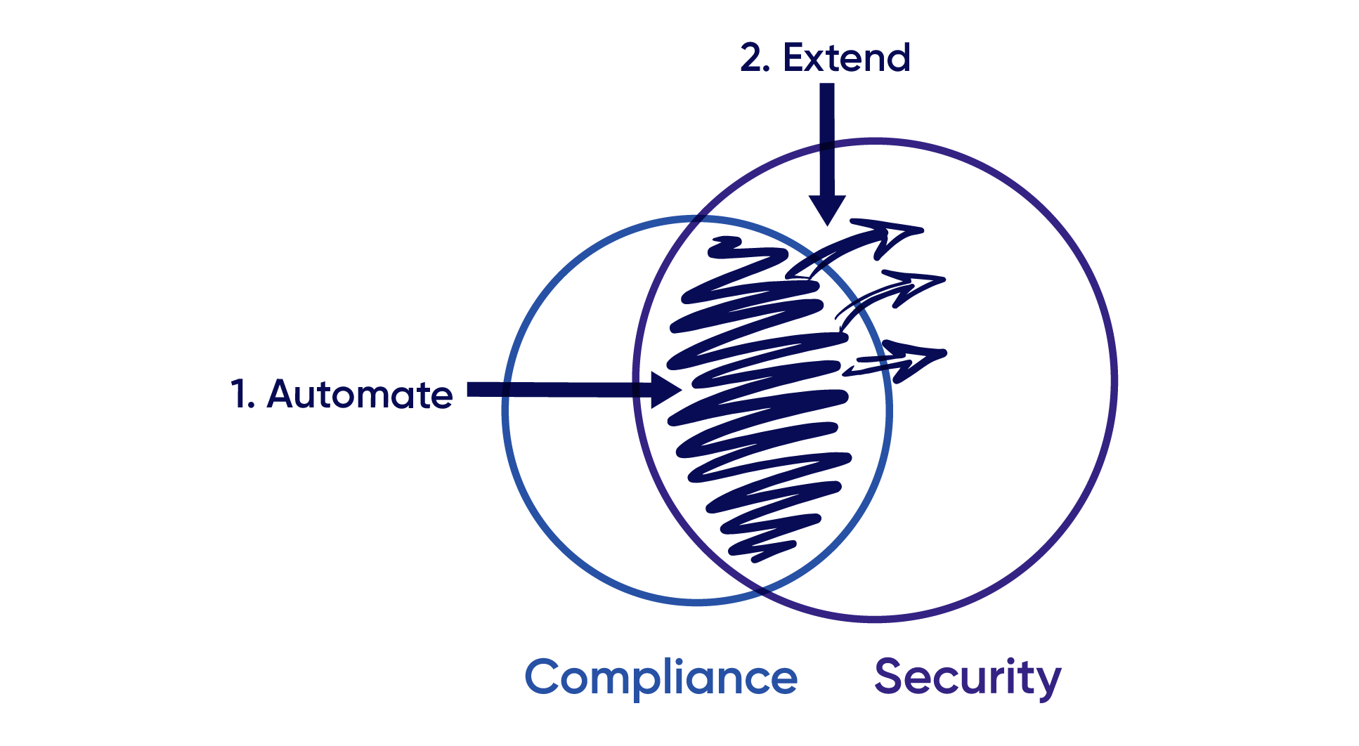 Automating Compliance Controls to Achieve Least Privilege Access ... Automating Compliance Controls to Achieve Least Privilege Access ...